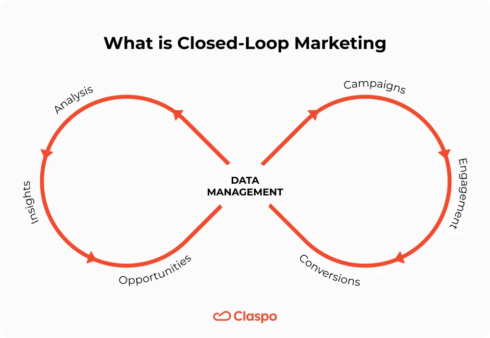 What is Closed-Loop Marketing: Strategy, Tools, Examples — Claspo.io